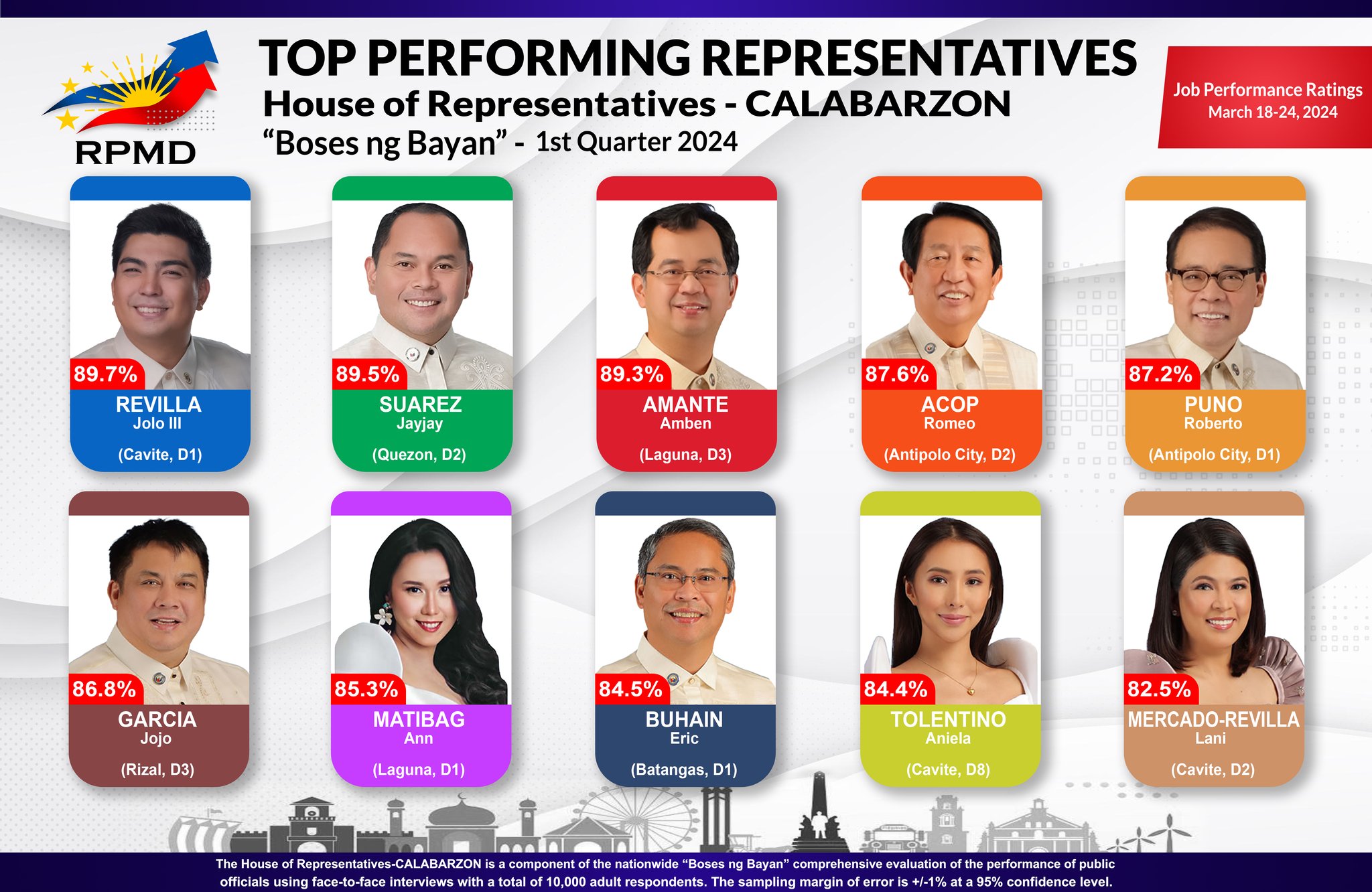 Jolo Revilla muling kinilala bilang Top Performing Representative sa CALABARZON - The Cavite Rising