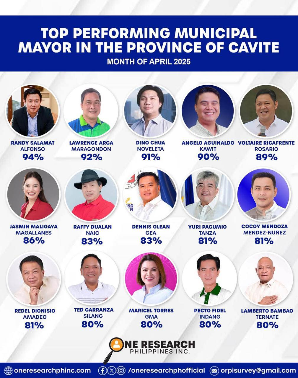 Cavite mayors, nanguna sa Abril 2025 Job Performance Rating ng ORPI ...